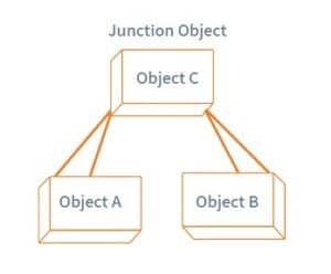 What is a Junction Object in Salesforce and Its Benefits? - Cloud Intellect