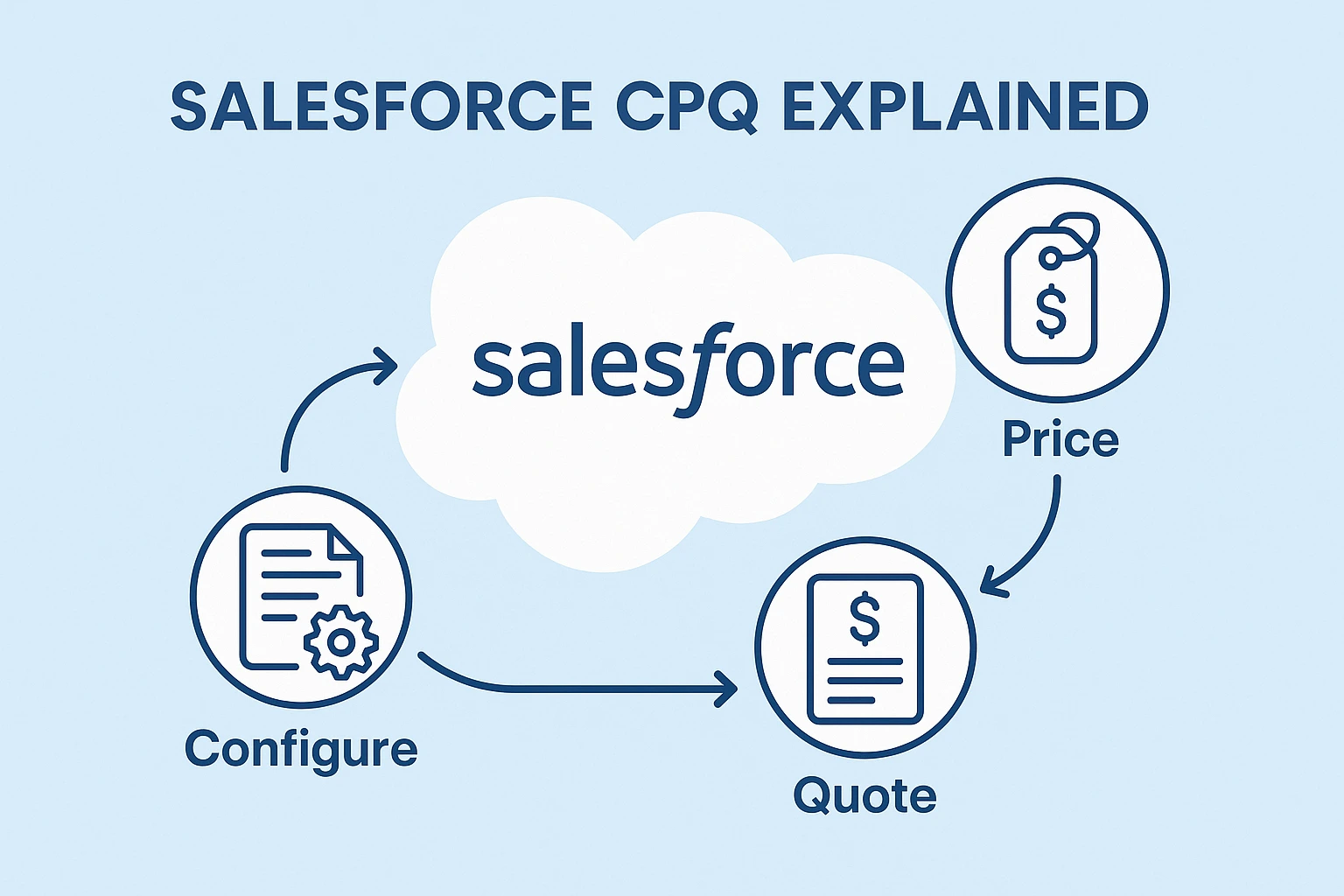 Salesforce CPQ Explained (Latest Guide July 2025)